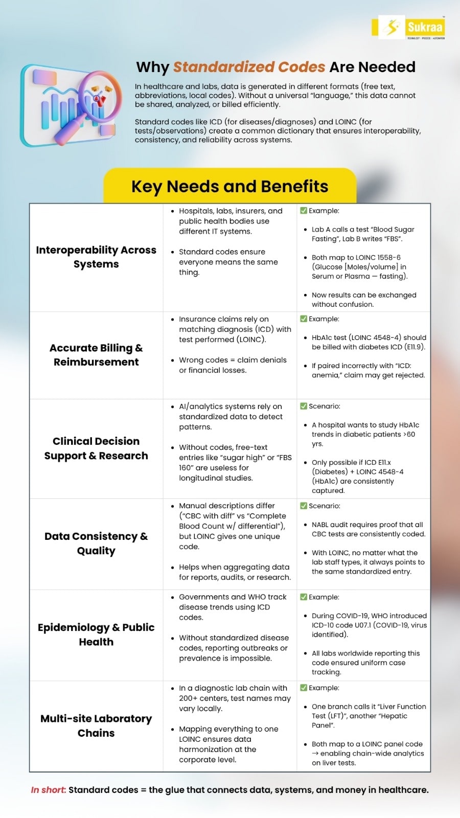 The Role of an AI-Led LIS in ICD and LOINC Code Management - Sukraa